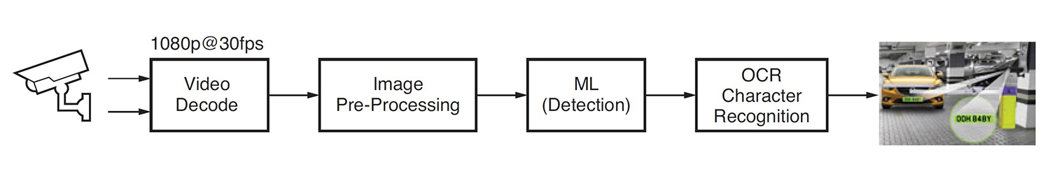 Smart Machine Vision Systems | DigiKey